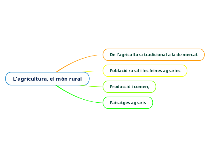 L'agricultura, el món rural - Mind Map