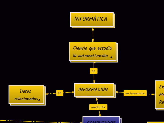 INFORMÁTICA - Mind Map