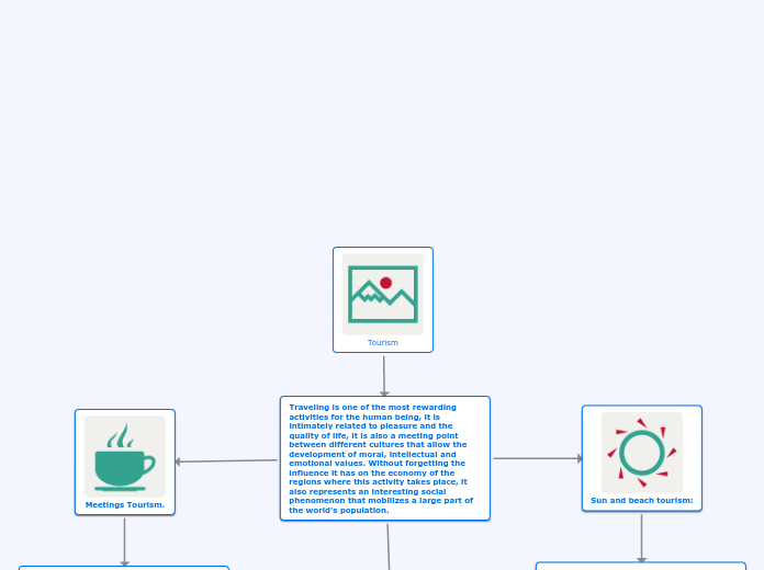 Tourism - Mind Map