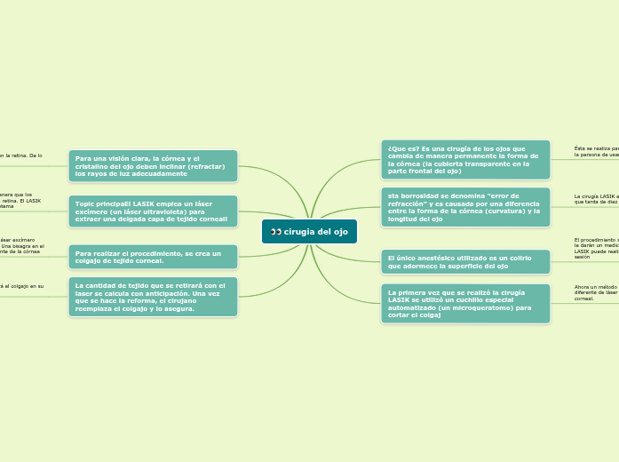 cirugia del ojo - Mind Map