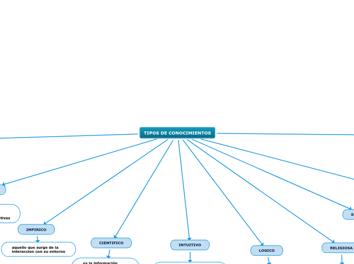 TIPOS DE CONOCIMIENTOS - Mind Map