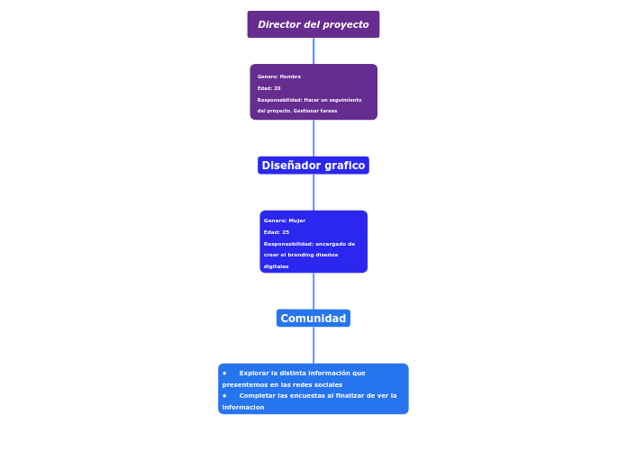 Director del proyecto - Mind Map