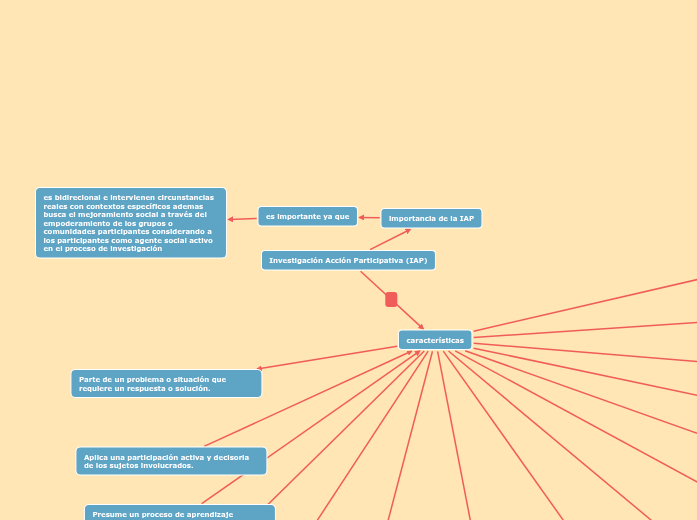 Investigación Acción Participativa (IAP) - Mind Map