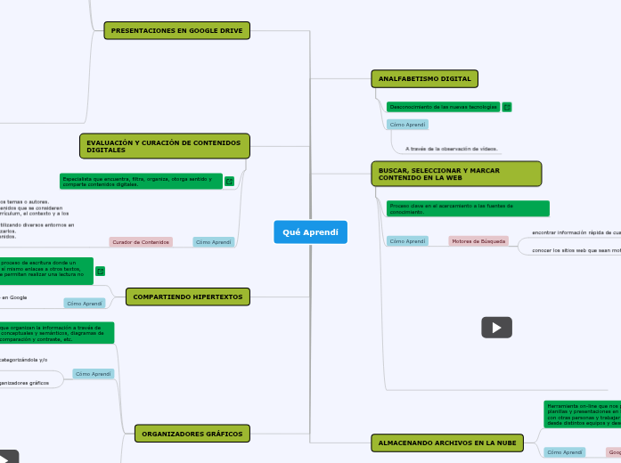 Qué Aprendí - Mind Map