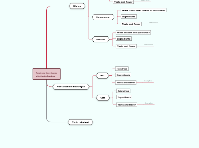 Pensión de Sobrevivencia y Sustitución Pen...- Mind Map