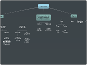 LAS FRUTAS - Mind Map