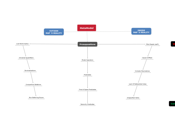 MetaModel - Mind Map