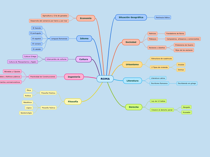 ROMA - Mind Map