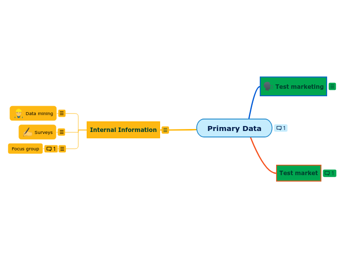Primary Data - Mind Map