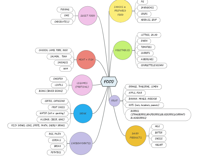 FOOD - Mind Map