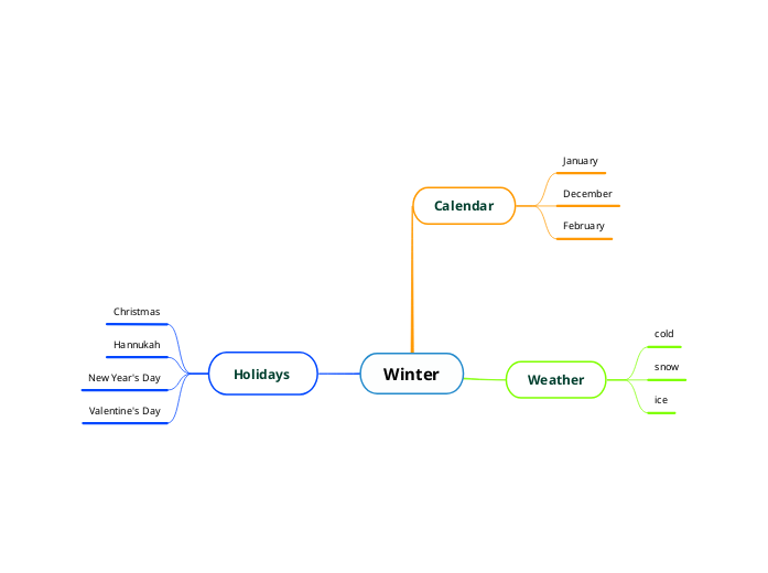 Winter - Mind Map