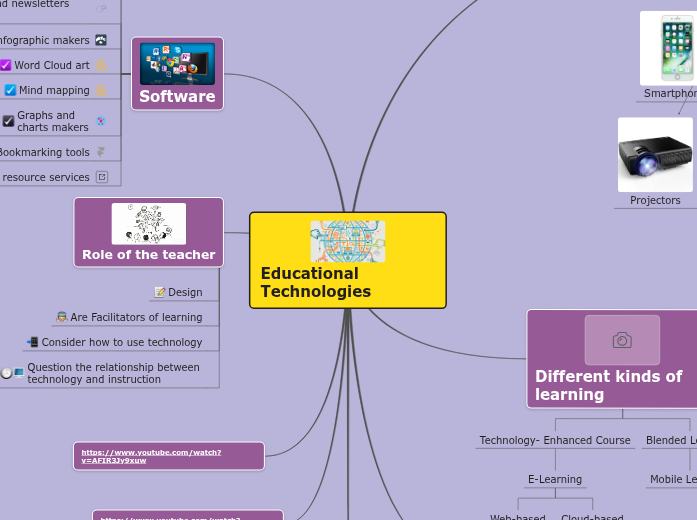 Educational Technologies - Mind Map