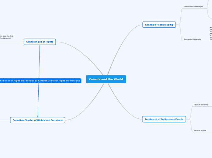 Portfolio #3 Mind Map - Mind Map