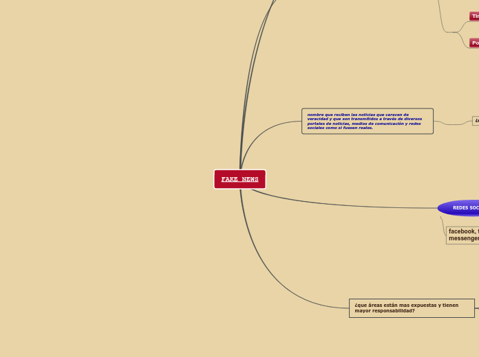 FAKE NEWS - Mind Map