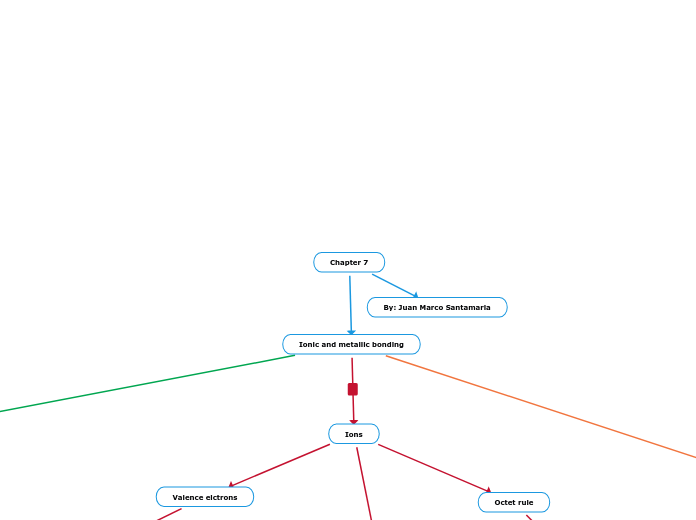Chapter 7 - Mind Map