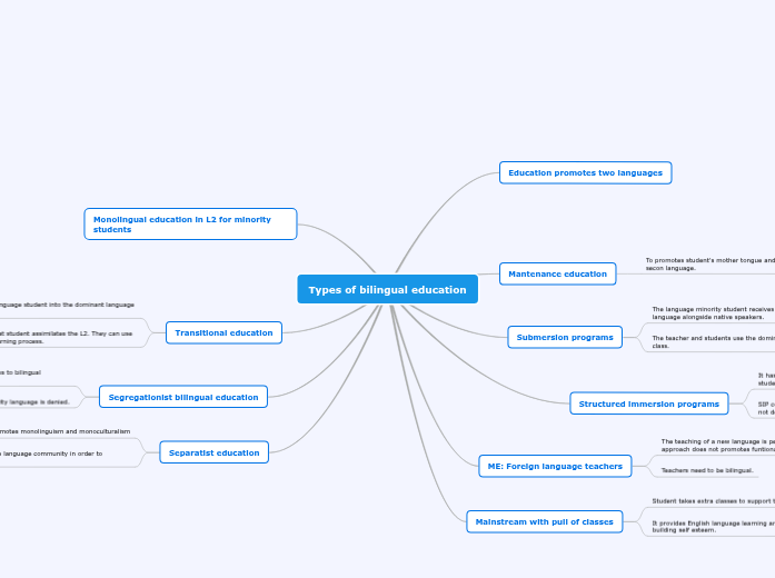 Types of bilingual education - Mind Map