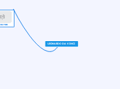 leonardo da vinci - Mind Map