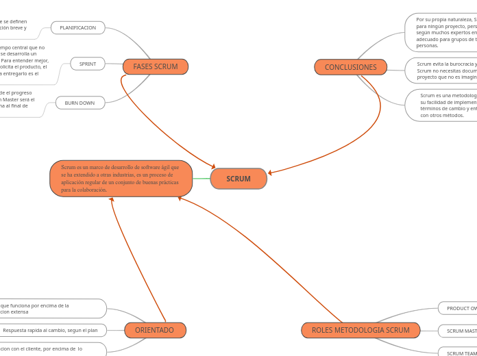 SCRUM - Mind Map