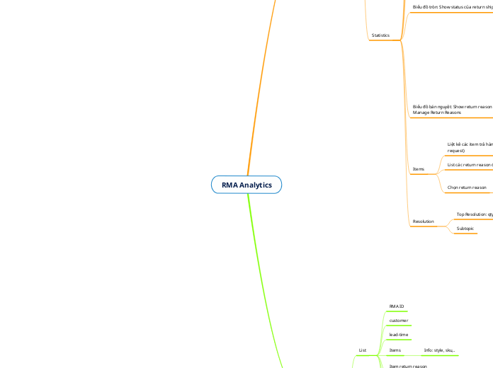 RMA Analytics - Mind Map