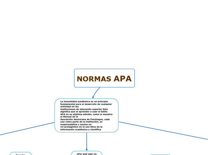 NORMAS APA - Mind Map