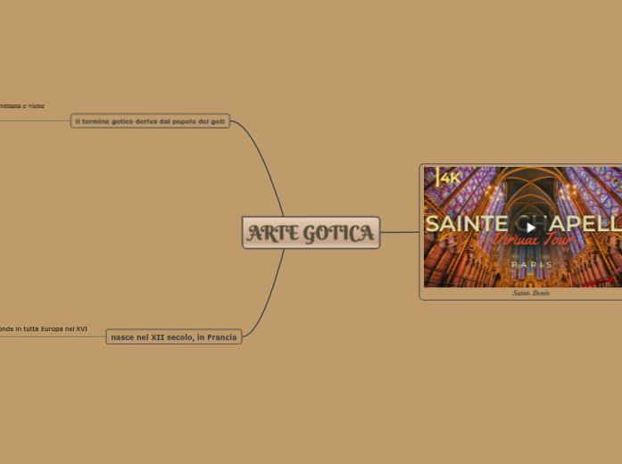ARTE GOTICA - Mind Map