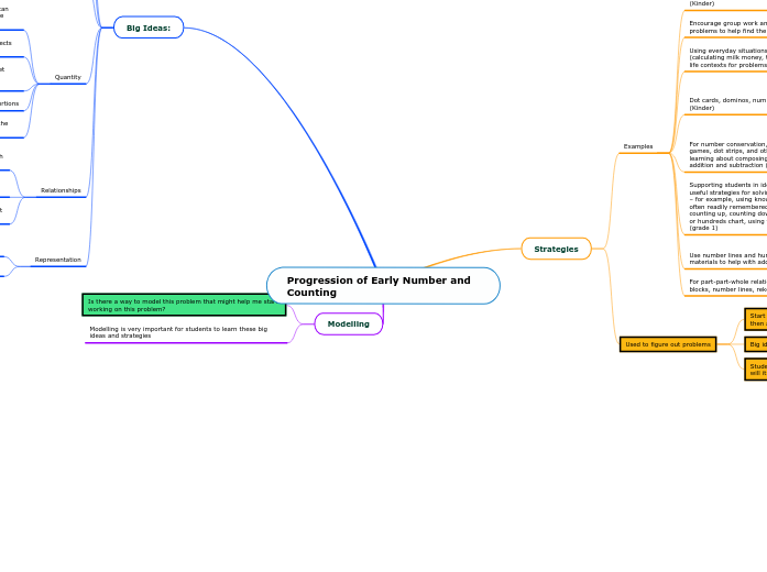 Progression of Early Number and Counting - Mind Map