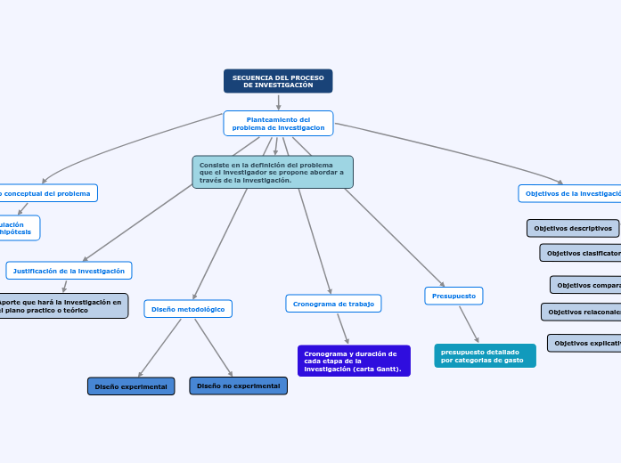 SECUENCIA DEL PROCESO DE INVESTIGACIÓN - Concept Map