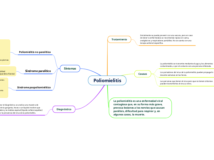 Poliomielitis - Mind Map
