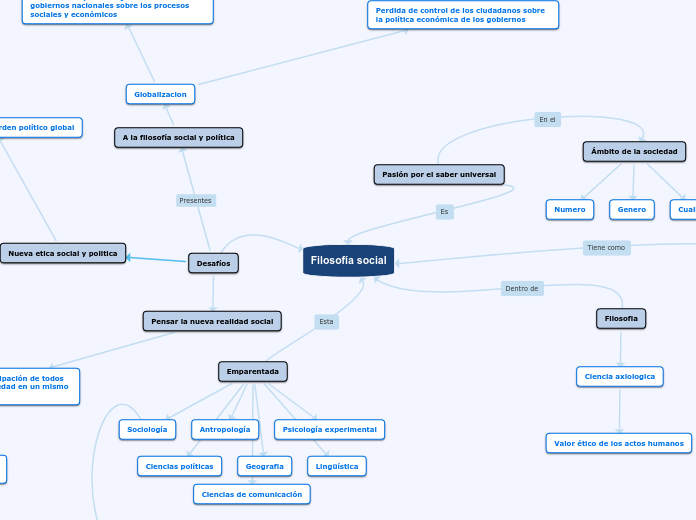 filosofia social - Mind Map