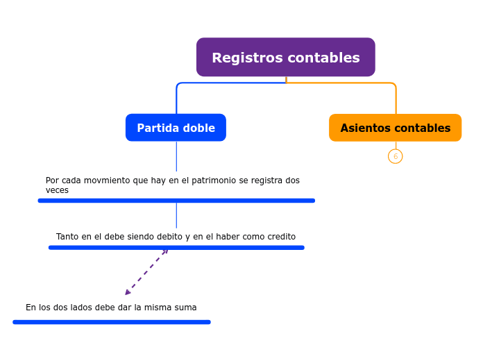 Registros contables - Mind Map