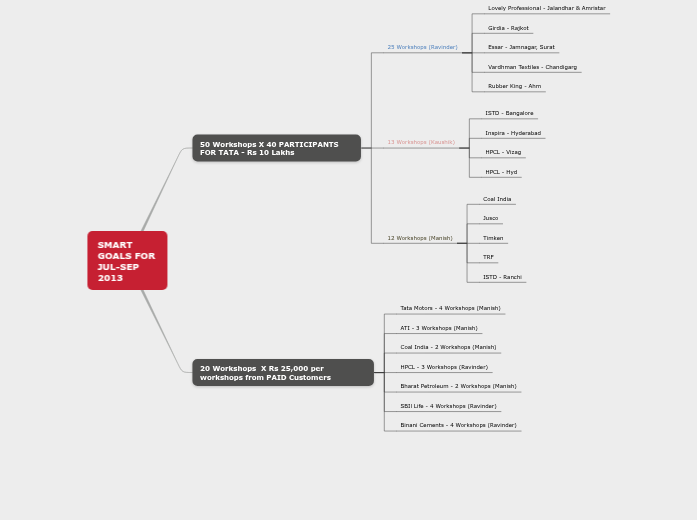 SMART GOALS - Mind Map