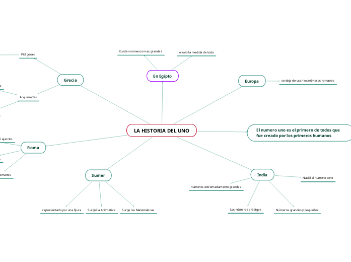 LA HISTORIA DEL UNO - Mind Map