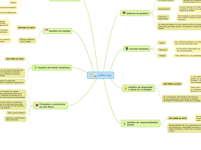 NORMAS ISO - Mind Map