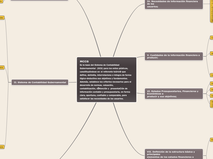 MCCG Es la base del Sistema de Contabilida...- Mind Map