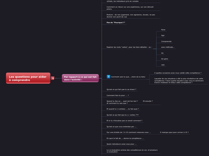 Les questions à se poser - Mind Map