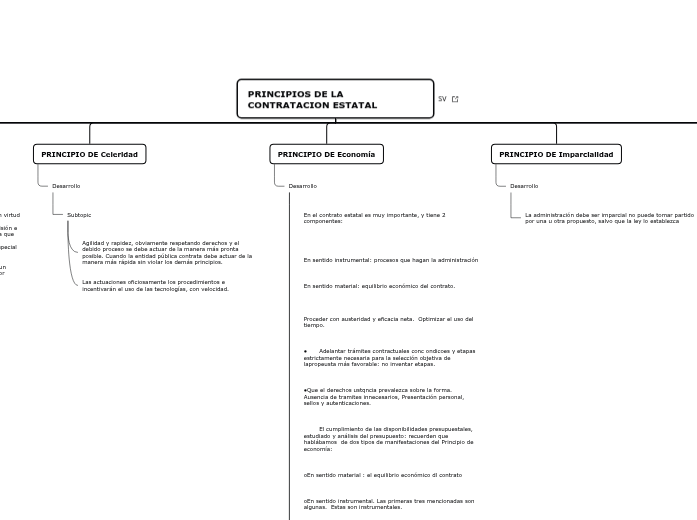 mapa conceptual simon vieira mejia - Mind Map