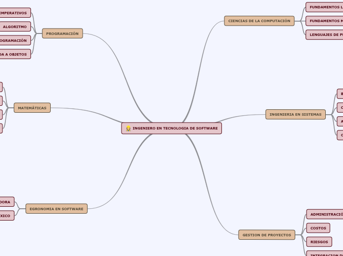 INGENIERO EN TECNOLOGIA DE SOFTWARE - Mind Map