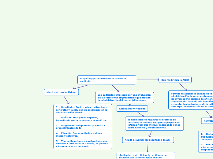 Amplitud y profundidad de acción de la aud...- Mind Map