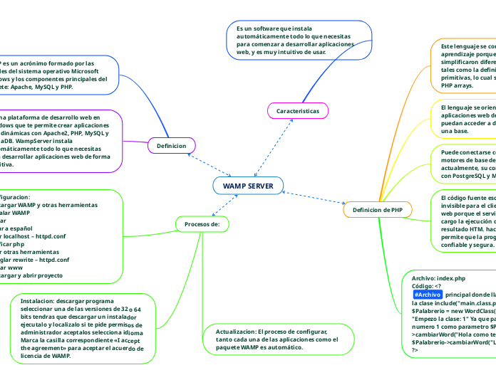 WAMP SERVER - Mind Map