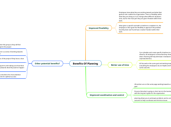 Benefits Of Planning - Mind Map
