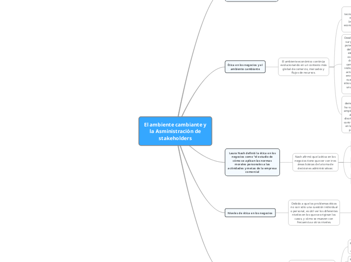 El ambiente cambiante y la Asministraciòn ...- Mind Map