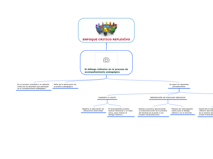 ENFOQUE CRITICO REFLEXÍVO | Mapa mental Mindomo