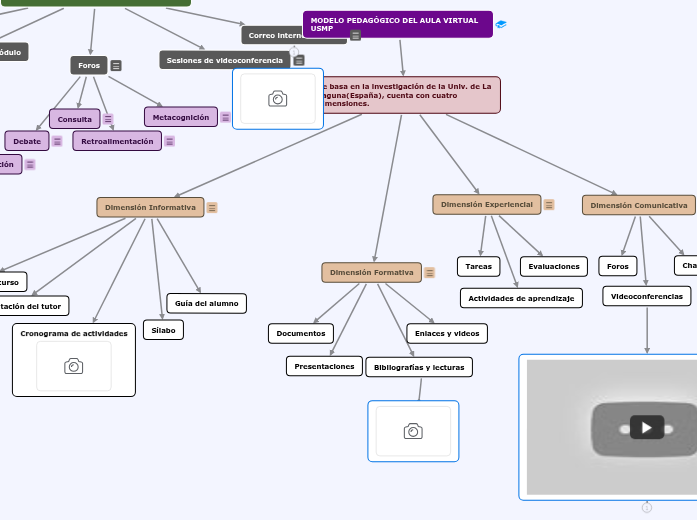 MODELO PEDAGÓGICO DEL AULA VIRTUAL USMP - Concept Map