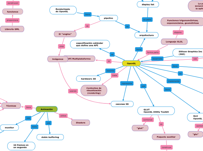 OpenGL - Mind Map