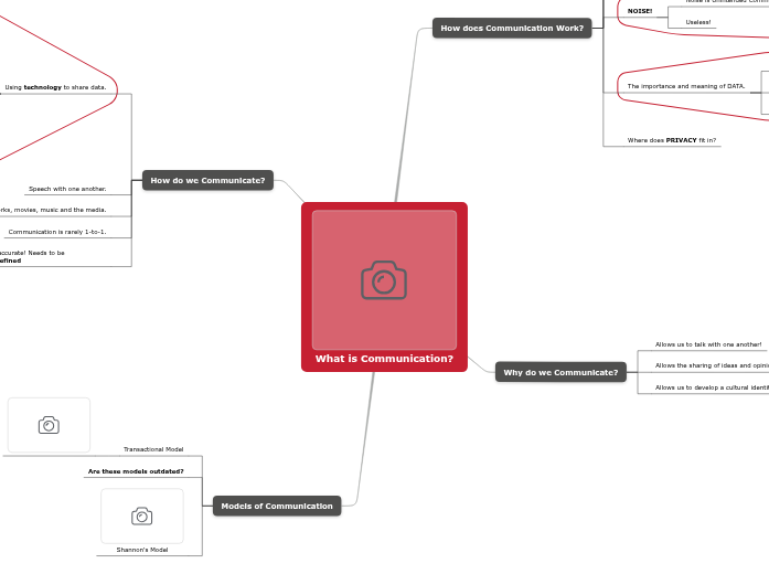 What is Communication? - Mind Map
