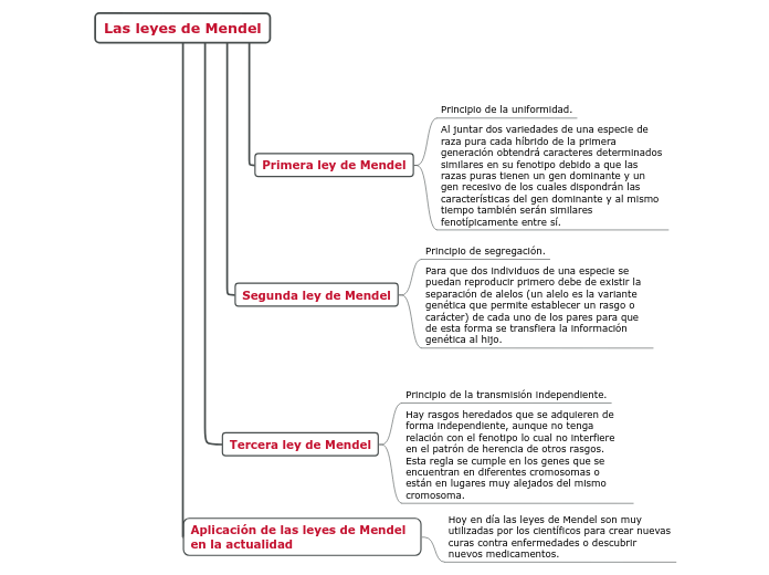 Las leyes de Mendel - Mind Map