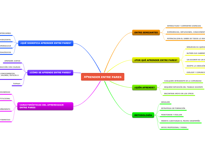 APRENDER ENTRE PARES - Mind Map
