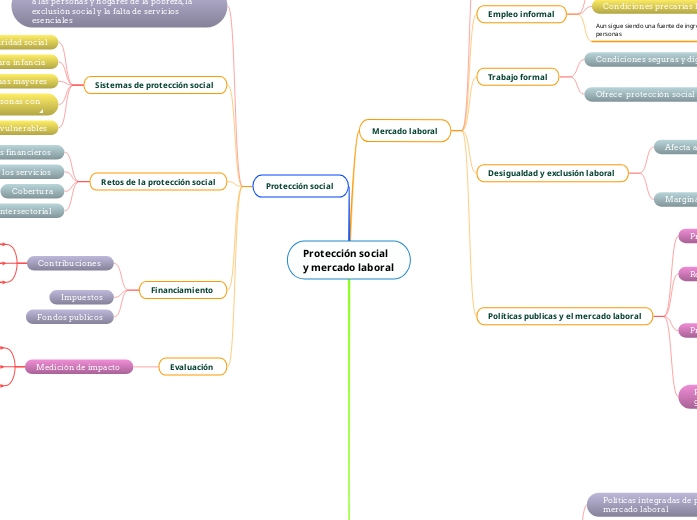 Protección social y mercado laboral - Mind Map