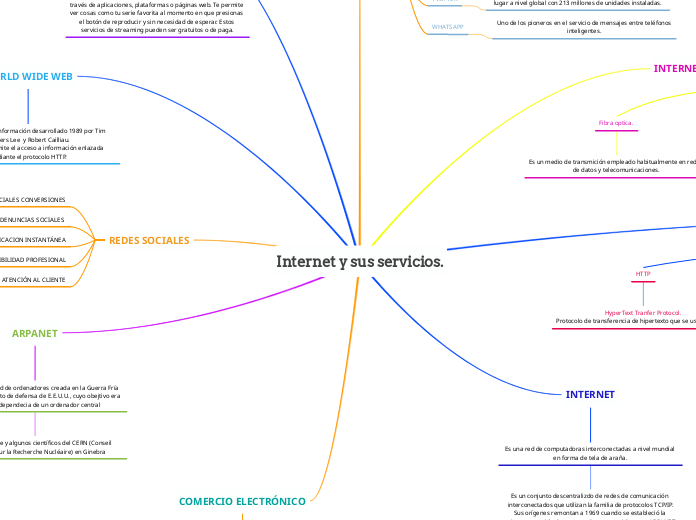 Internet y sus servicios. - Mind Map