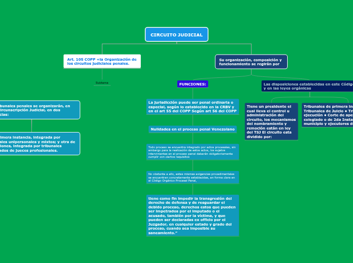 CIRCUITO JUDICIAL - Mind Map